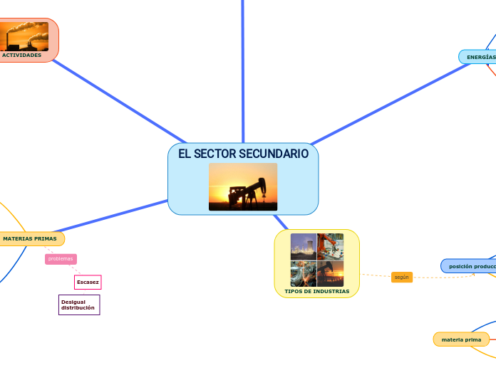 EL SECTOR SECUNDARIO - Mind Map